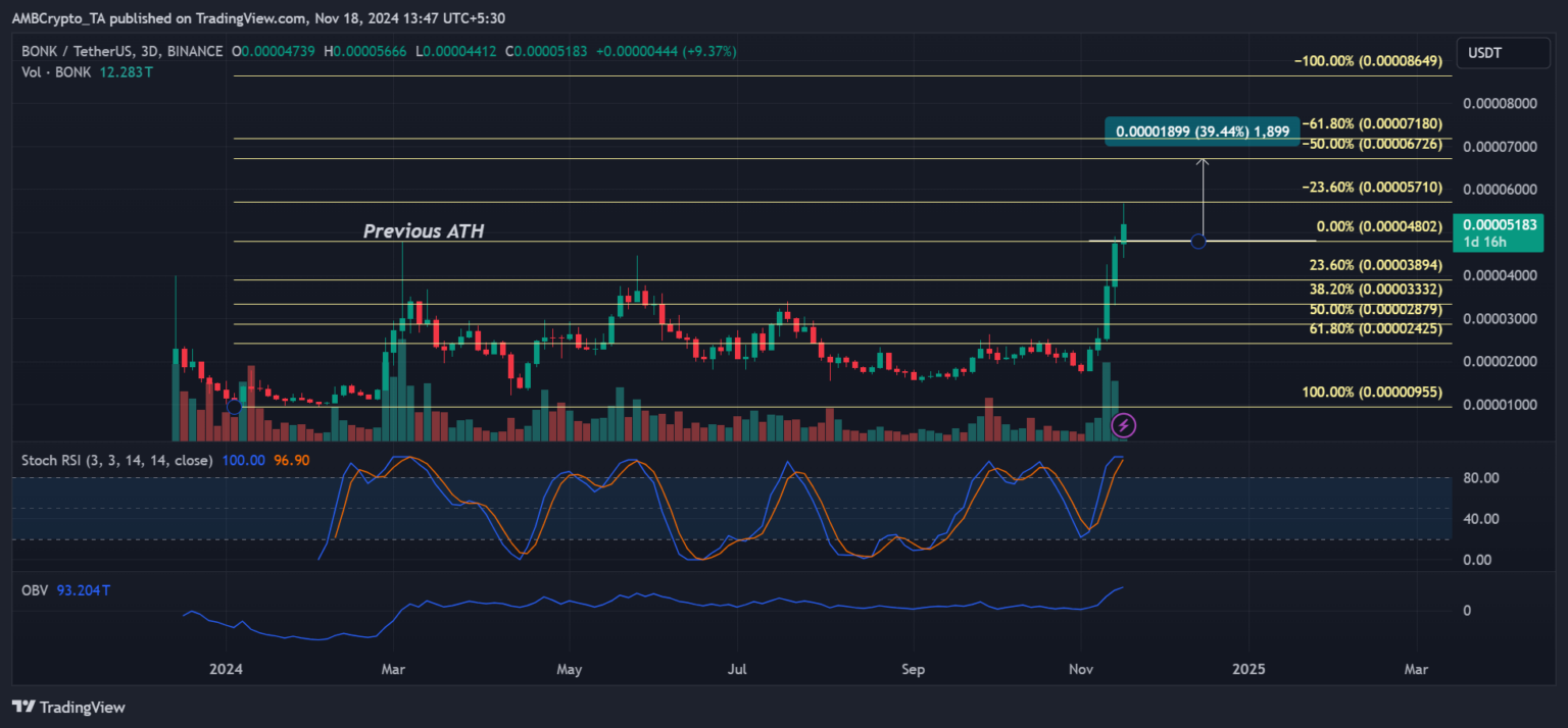 BONK crypto bombea 90%: ¿El token de 1 billón quemará combustible para ...