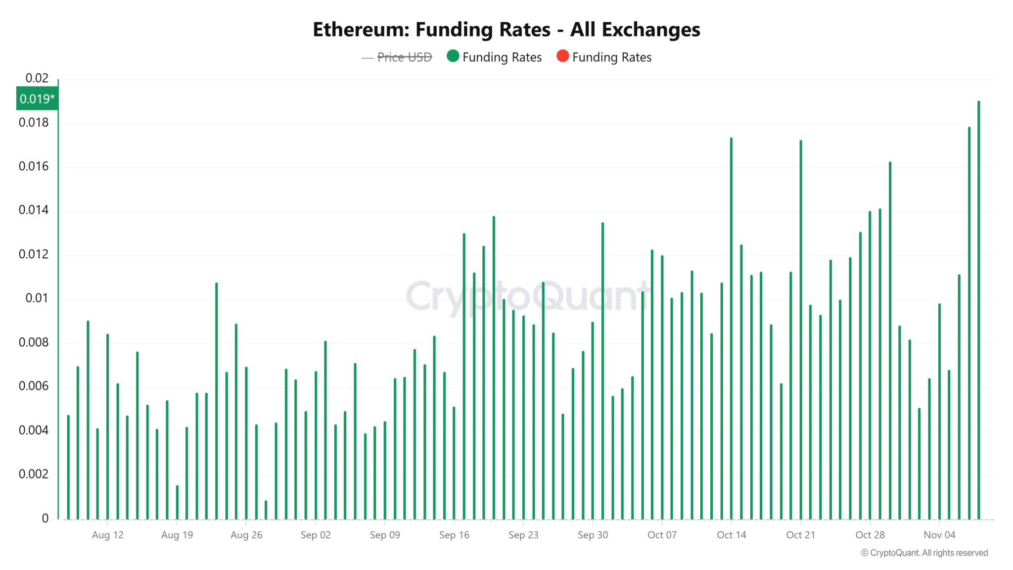 Ethereum price prediction - Will rising leverage drive or weaken ETH’s ...