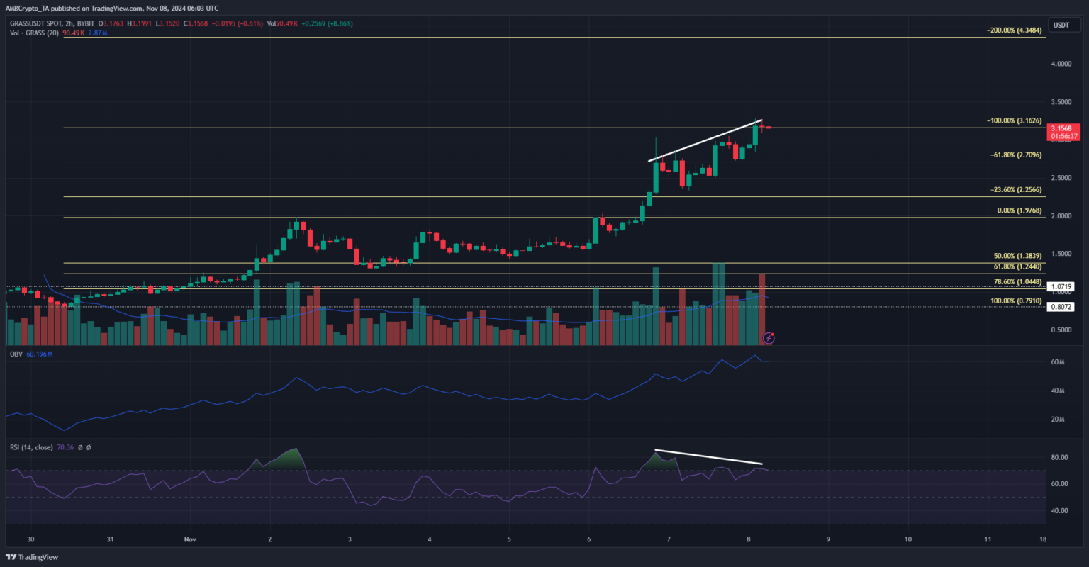 Grass crypto gains 160% in 7 days, sets new ATH: What comes next ...