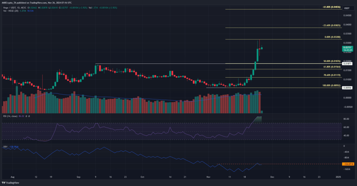 HEGE price prediction: Can bulls hold $0.0208 demand zone? - AMBCrypto