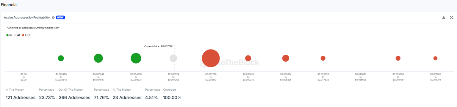 AMP crypto up 30% in 24 hours, volume up 5X - Will $1B market cap ...