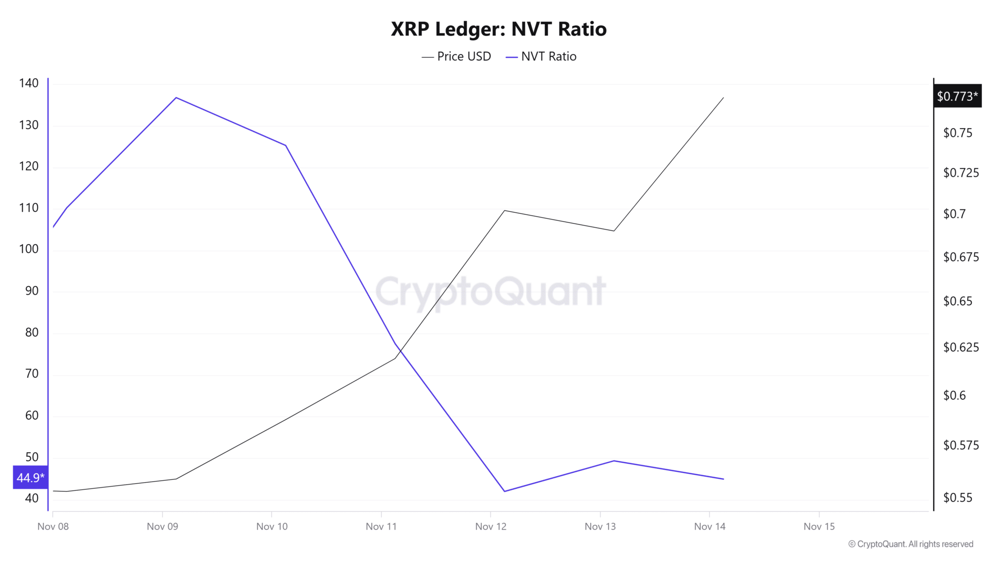 XRP outperforms other coins to reach a yearly high.