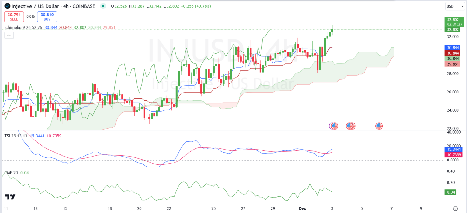 Injective price analysis – Why INJ can rally 36% by December-end ...