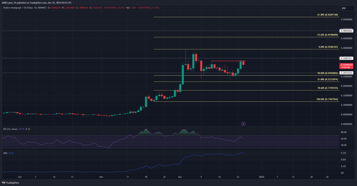 Hedera Hashgraph price surges as expected: What’s next for HBAR will ...