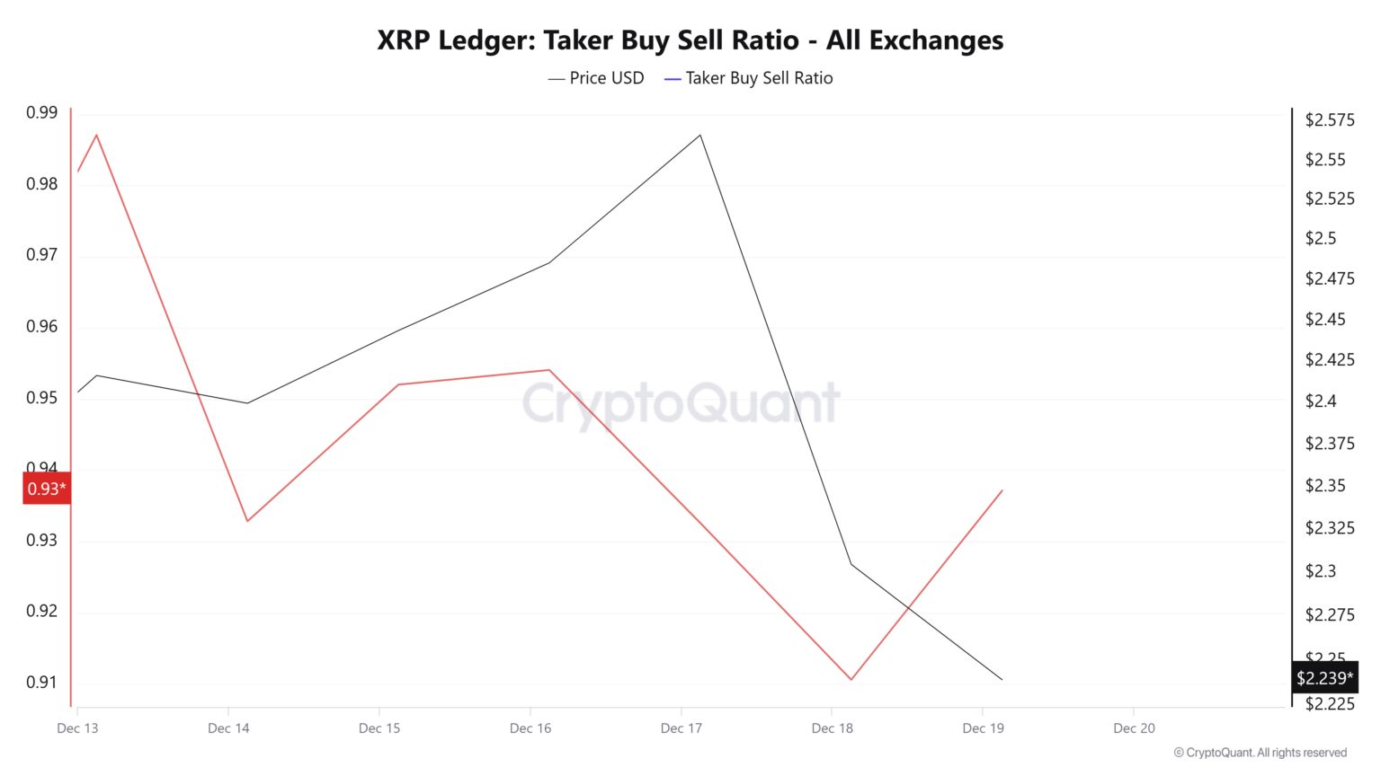 XRP whales buy 110 million tokens worth $242 million