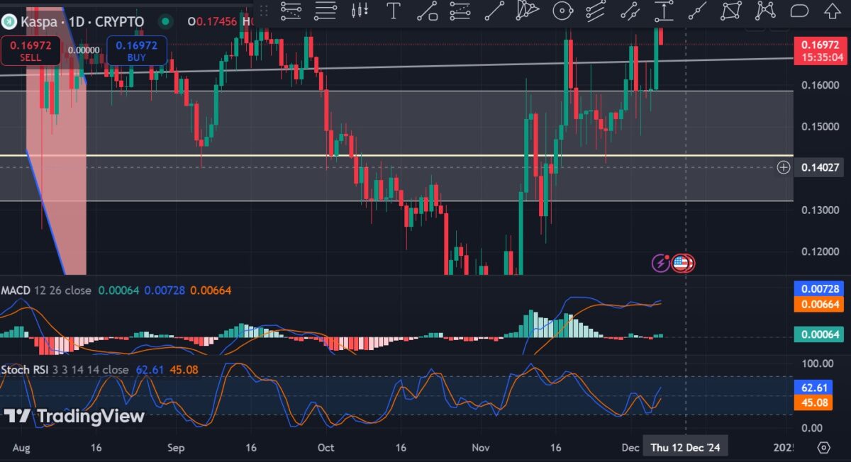 What does Kaspa's 'latest ATH' mean for KAS and its price action?