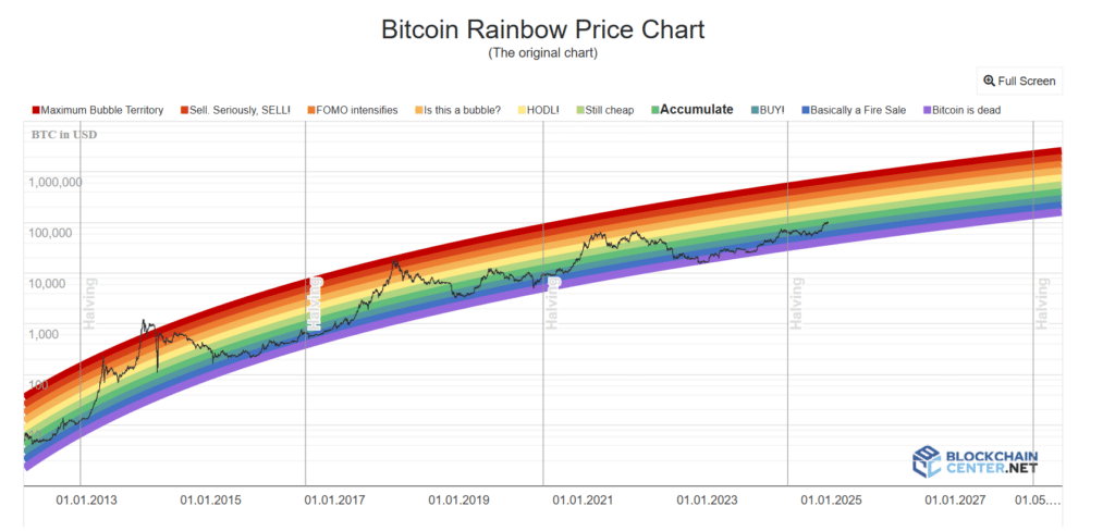 Bitcoin Rainbow Chart hints at $500K peak this cycle - Can it happen ...
