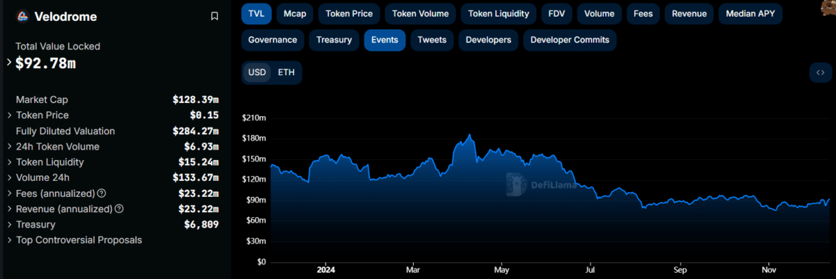 VELO gains 108% after Binance listing: Odds of a sell-off now are ...