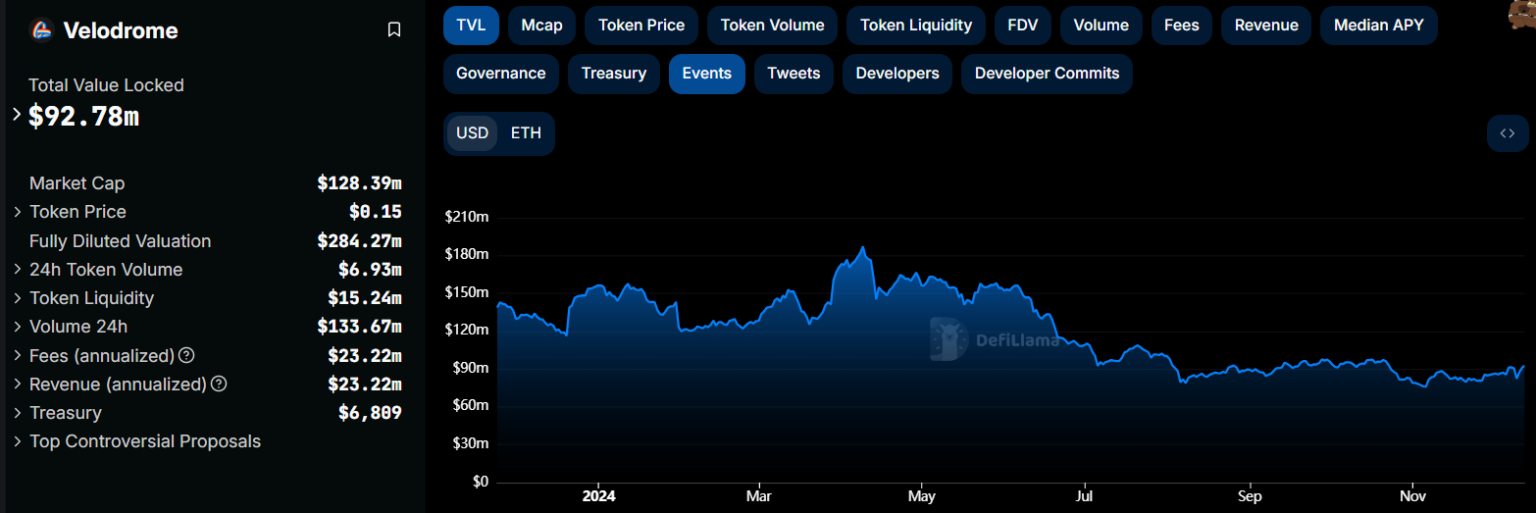 VELO gains 108% after Binance listing: Odds of a sell-off now are ...