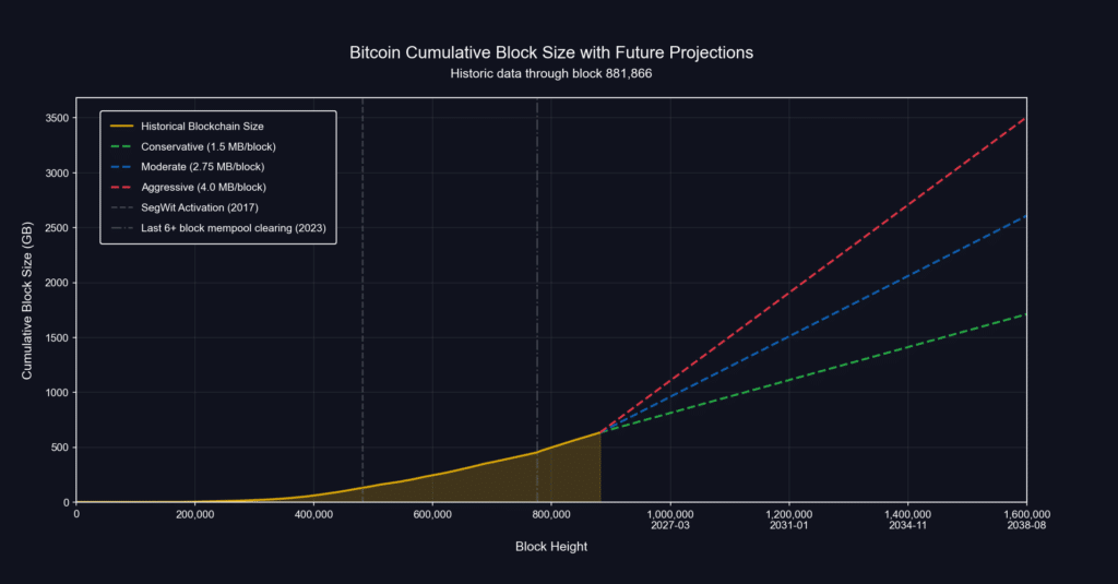 Bitcoin block size could grow to 4 MB by 2026 - Report - AMBCrypto