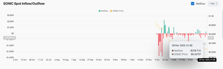 Sonic’s new upgrade doubles transaction speed – Can it push prices ...