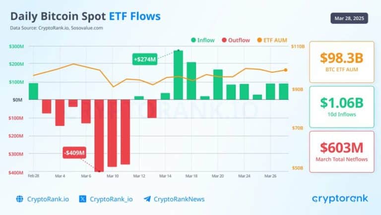 All about Bitcoin ETFs' 10-day inflow streak and what it means for you ...