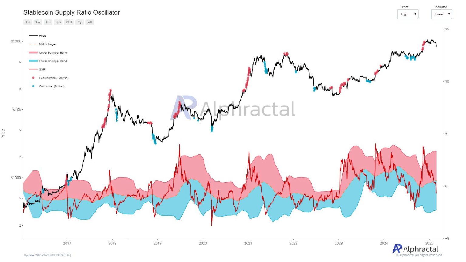 Stablecoin dominance supports mark Bitcoin price tops - Impact on BTC ...
