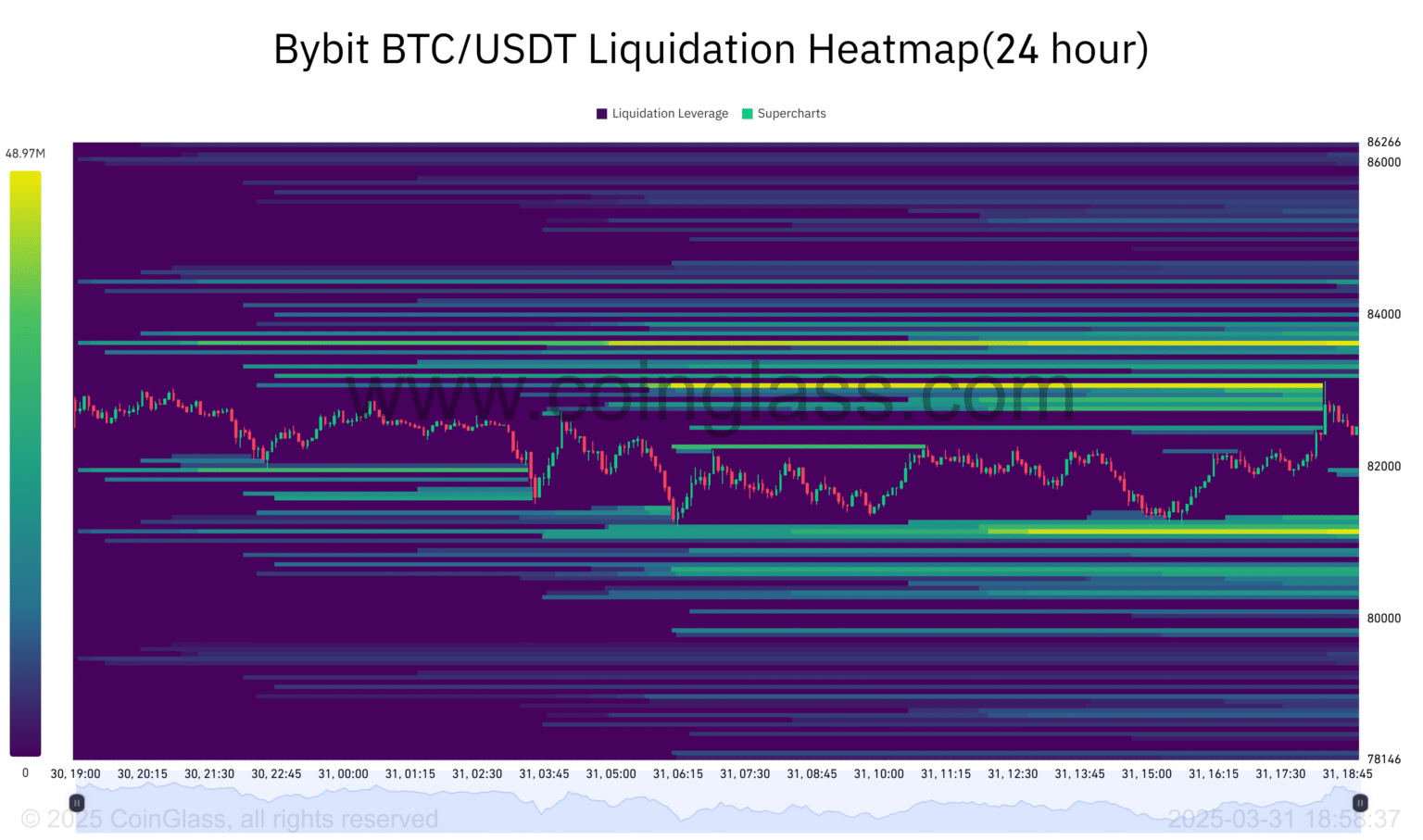 Bitcoin eyes $83.1K breakout - Will compressed shorts trigger a squeeze ...