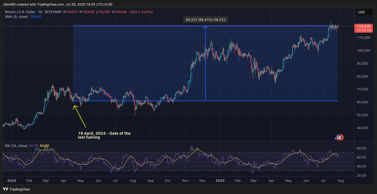 Examining Bitcoin's price prediction after its 2028 halving - AMBCrypto
