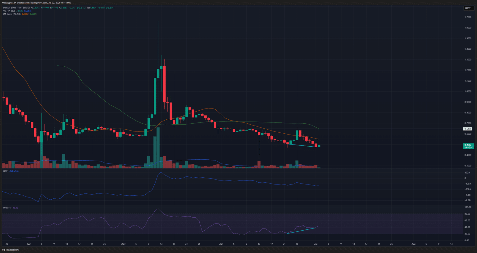 Examining PI token's conflicting signals, and why a long punt might be ...