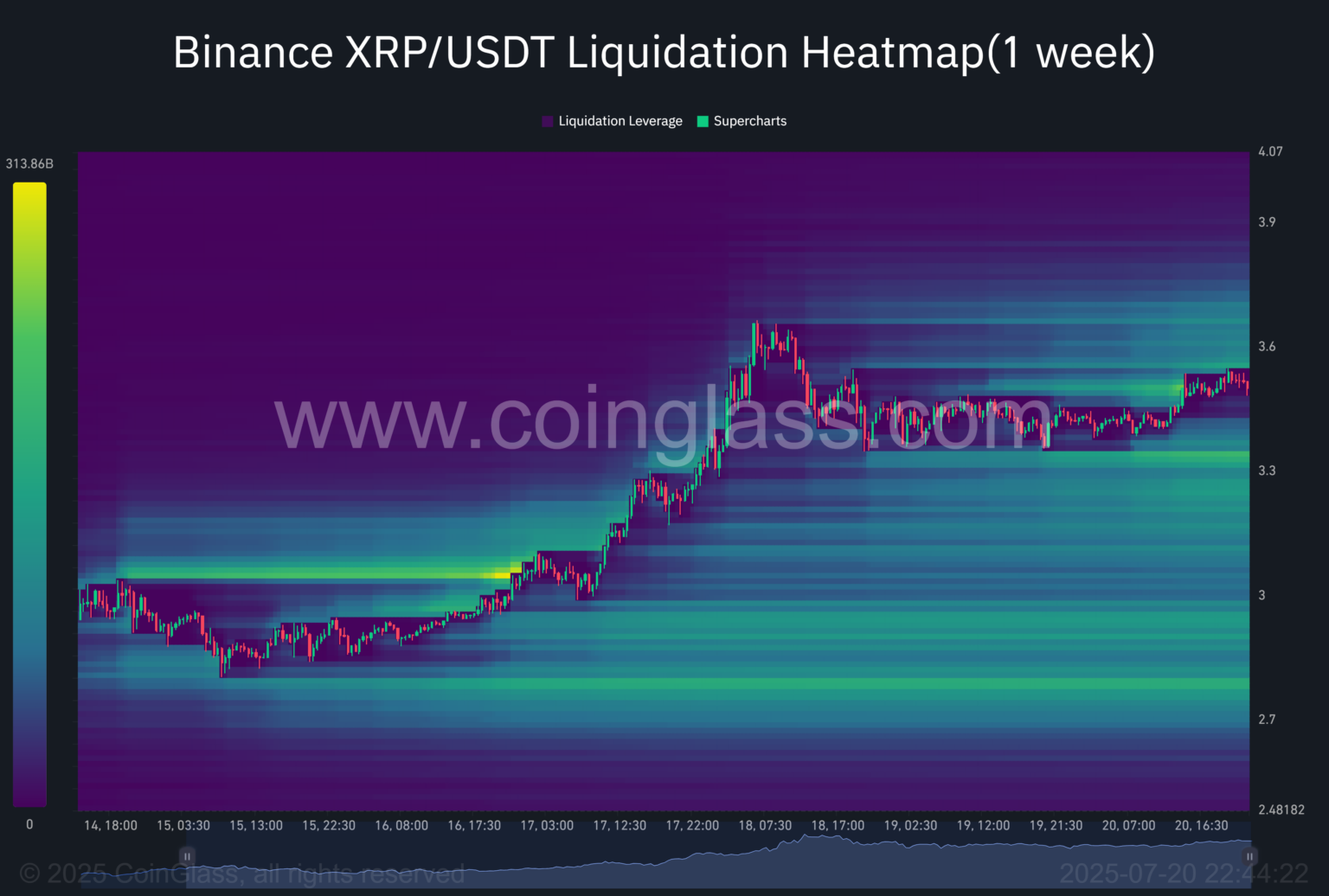 All in on XRP! As OI hits an ATH and leverage hits the roof, what's ...