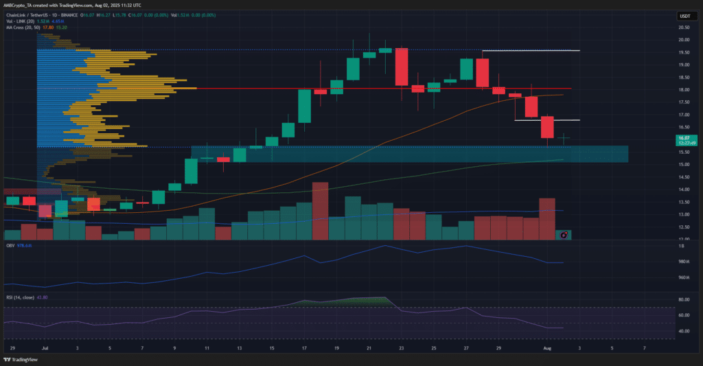 Chainlink drops 17% in a week – LINK's recovery possible ONLY IF ...