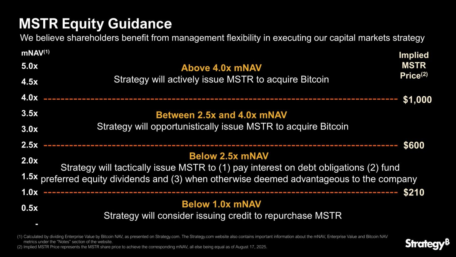 Saylor’s MSTR U-turn sparks criticism, but $680 target remains ...