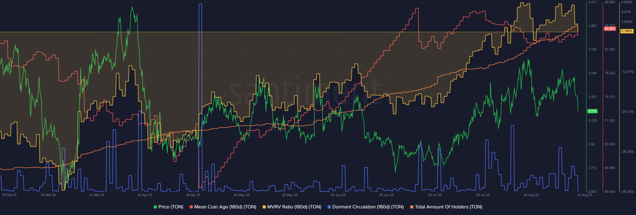 Toncoin price prediction - Why TON could hit $10 in 2025 and $50 by ...