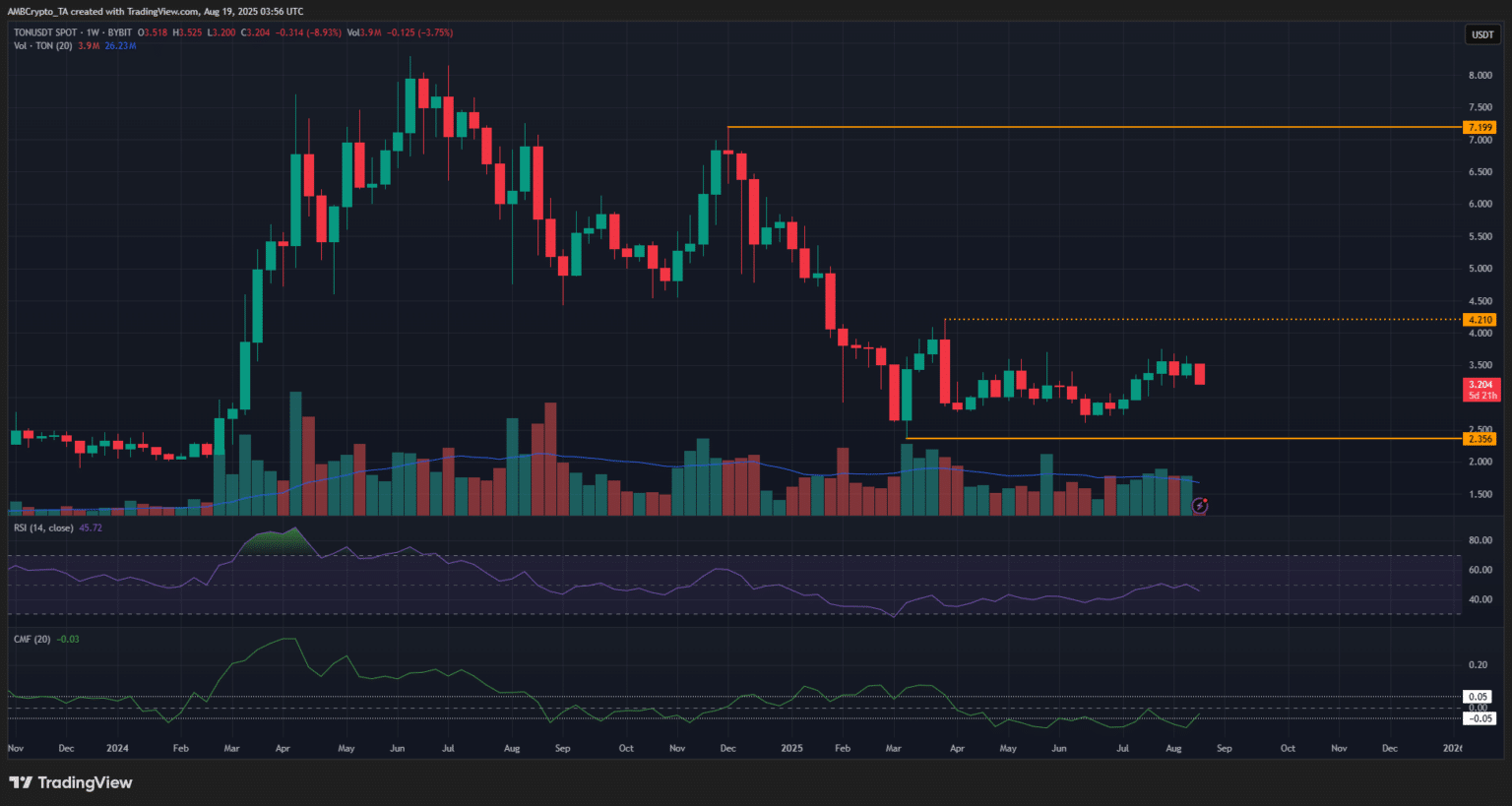 Toncoin price prediction - Why TON could hit $10 in 2025 and $50 by ...