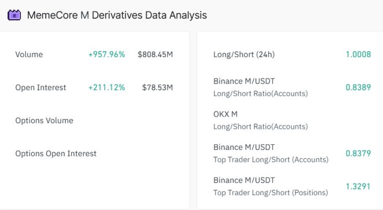 Memecore surges 93% as whales scoop 51.9 million tokens