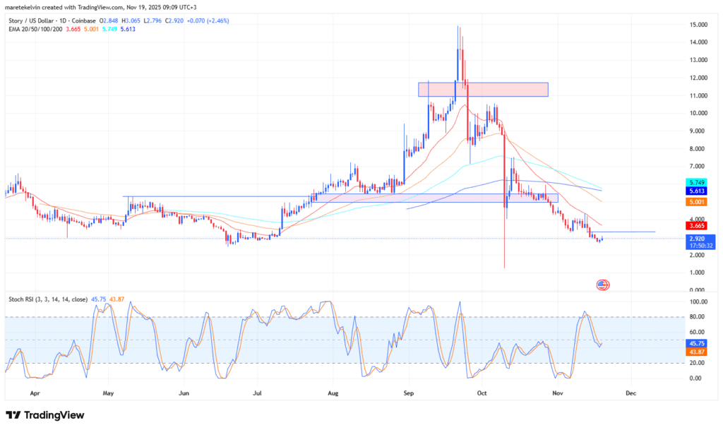Story Protocol jumps 7% after Aria acquisition - Can IP break $3.2 ...
