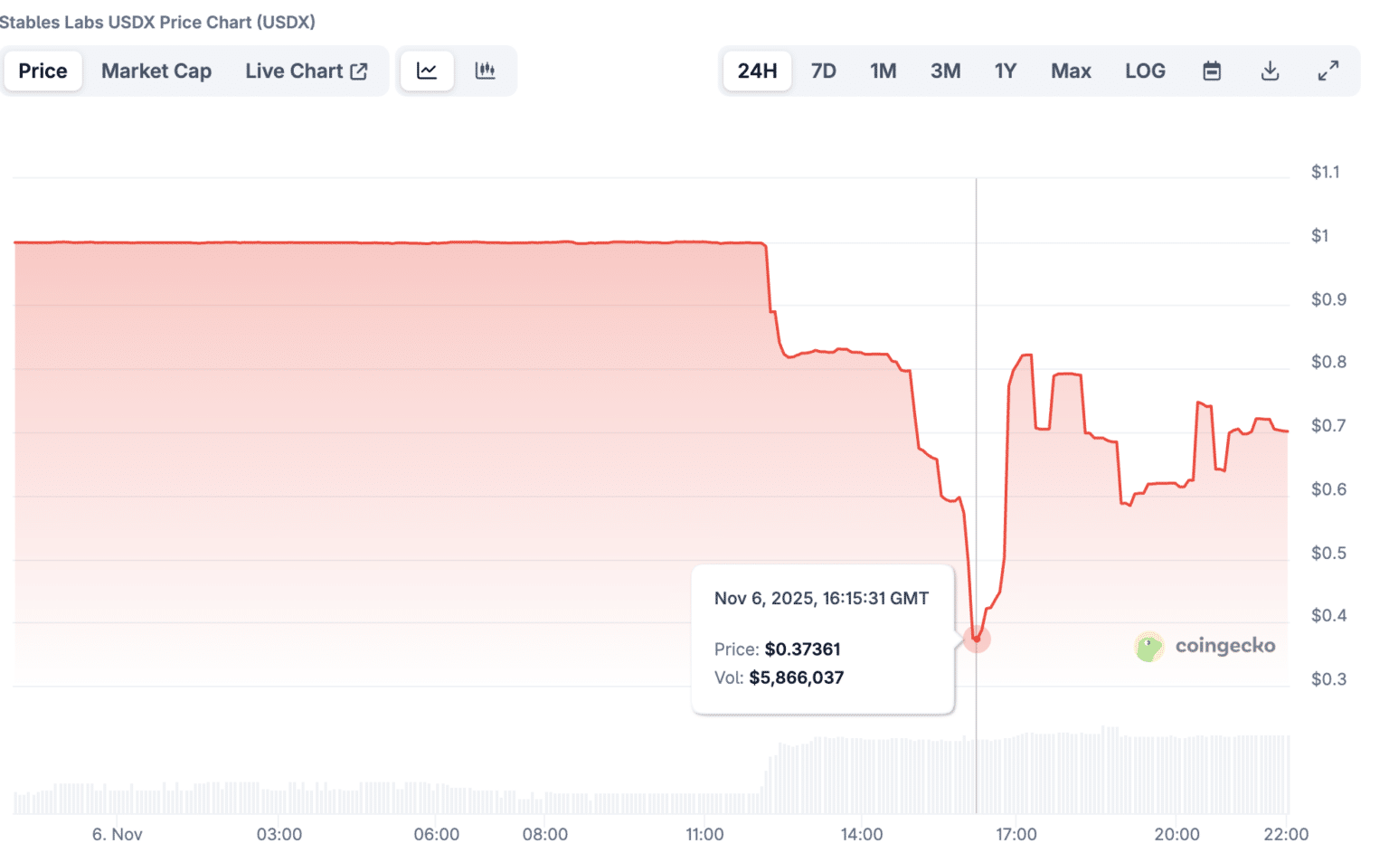 Stablecoin USDX crashes 63% as founder faces liquidity drain ...