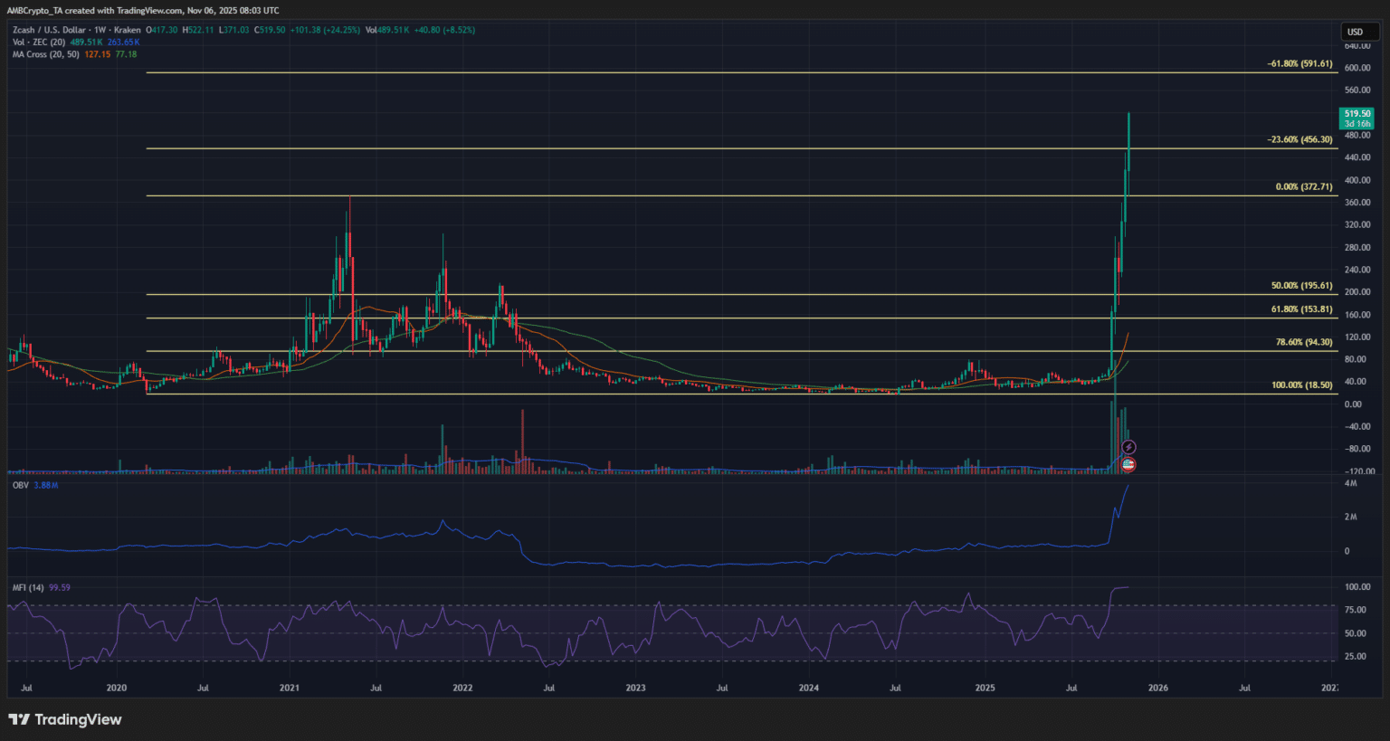 ZCash rockets beyond $500 despite warning signs... What now? - AMBCrypto