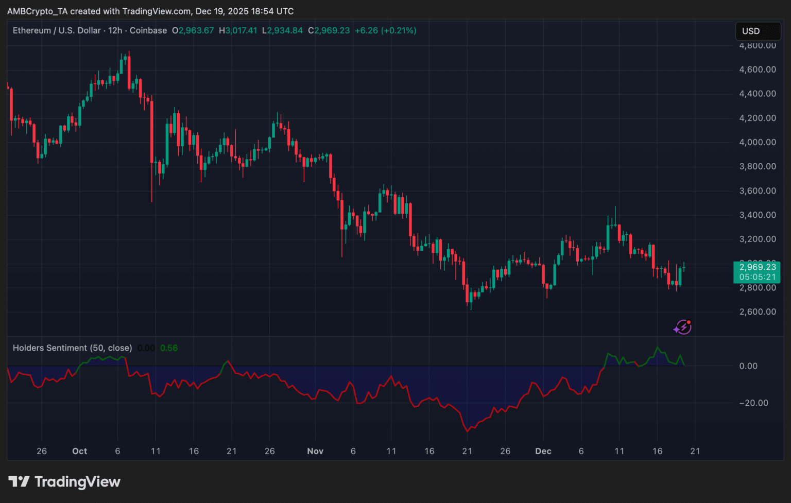 Ethereum’s network growth explodes in December — but price still lags ...
