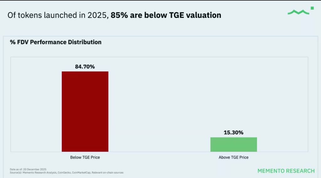 Altcoins' 2025 struggle - New token launches fell below TGE prices but ...