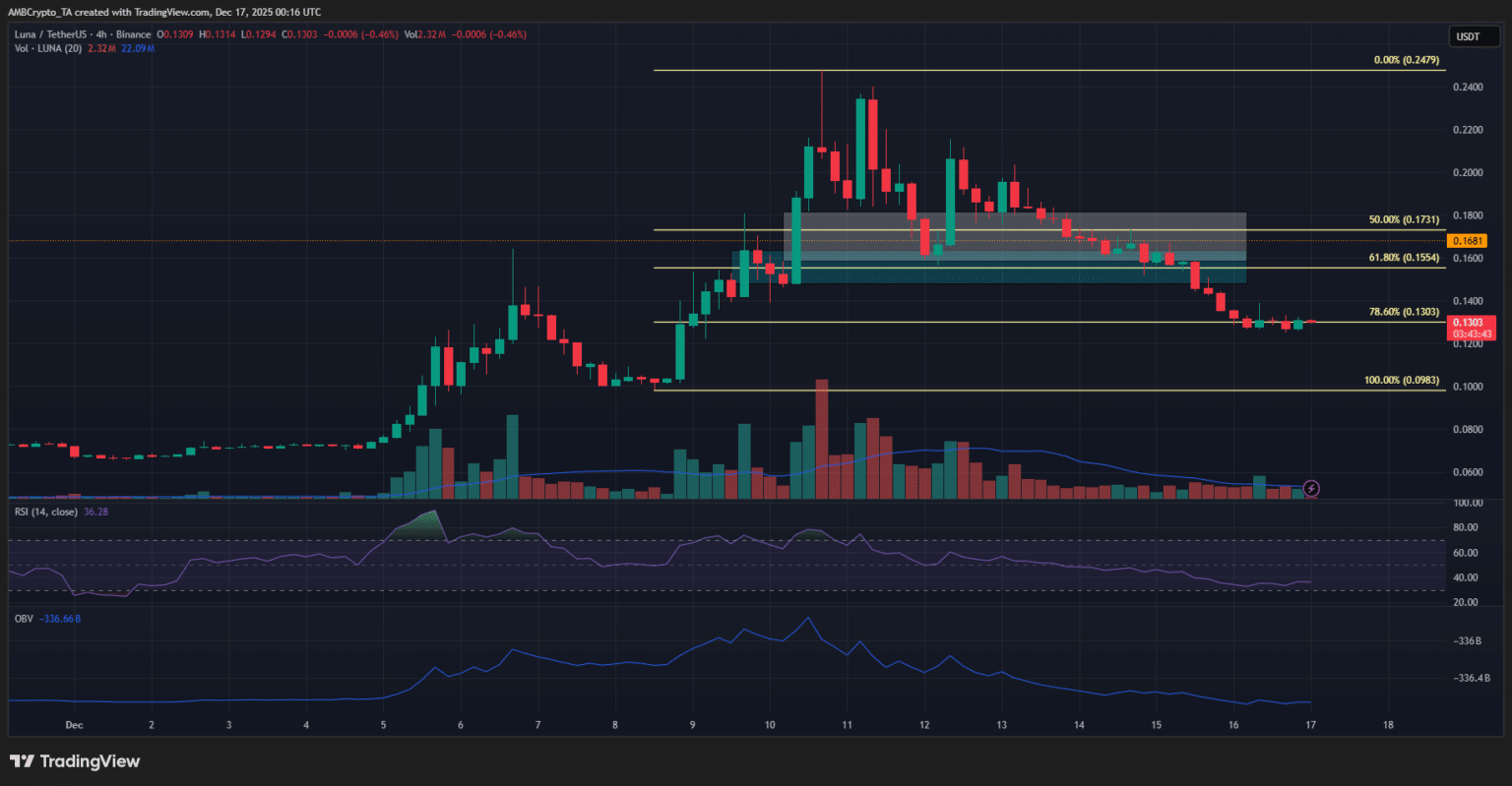 LUNA price prediction - Is recovery in sight now after 20% slide from ...