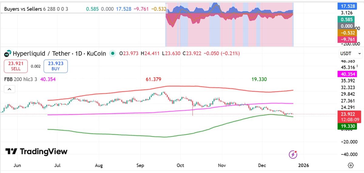 Hyperliquid: Can $912 mln in token burns help HYPE target $40? - AMBCrypto