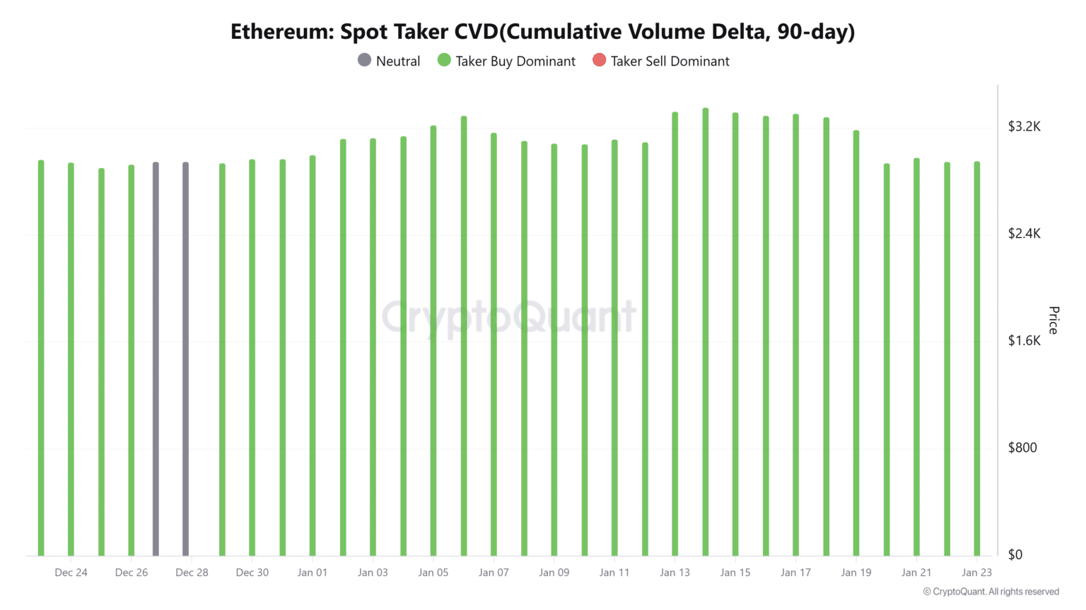 Ethereum whales scoop up ETH worth $74M - Any effect on the price ...