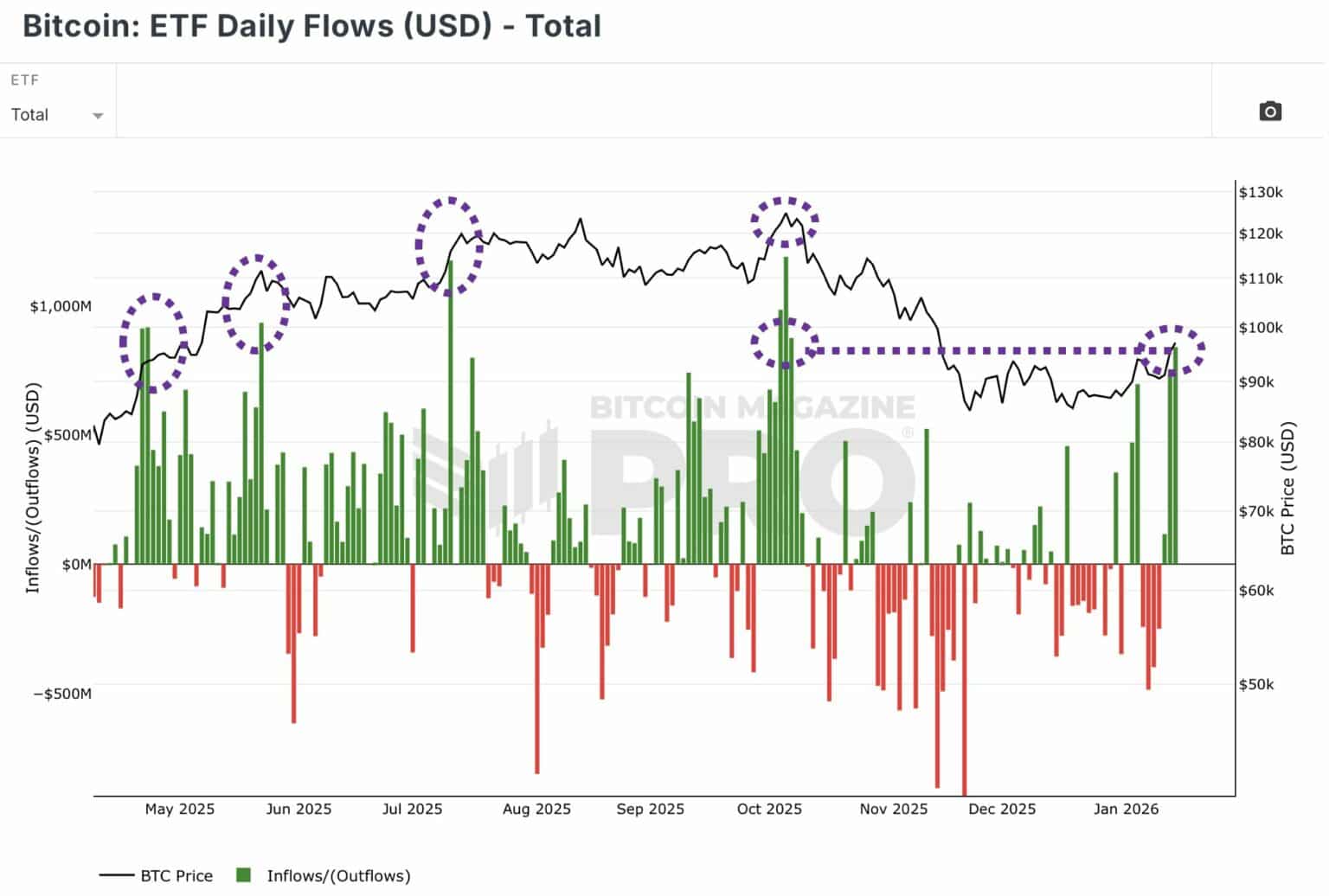 Bitcoin demand outpaces issuance by 6x - Is this a scarcity-driven ...