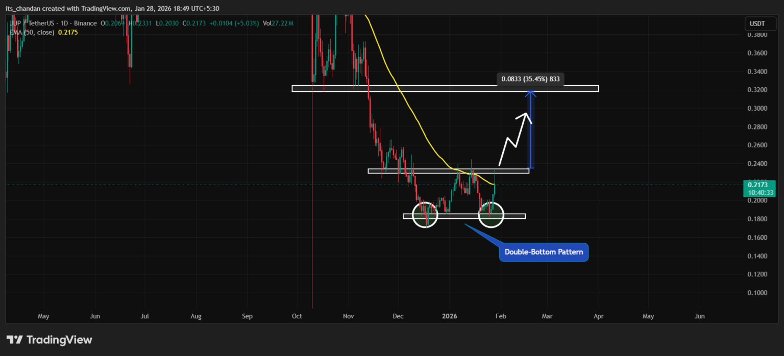 Jupiter jumps 15% ahead of 200mln airdrop – But THIS could stall JUP's ...