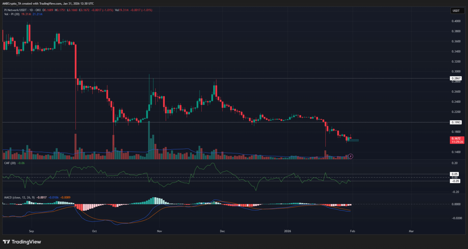 Pi Network: Why THESE supply zones keep PI bulls in check - AMBCrypto