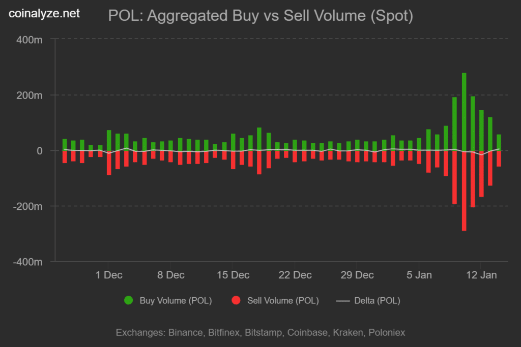 Polygon makes a $250 mln stablecoin bet - But POL still struggles ...
