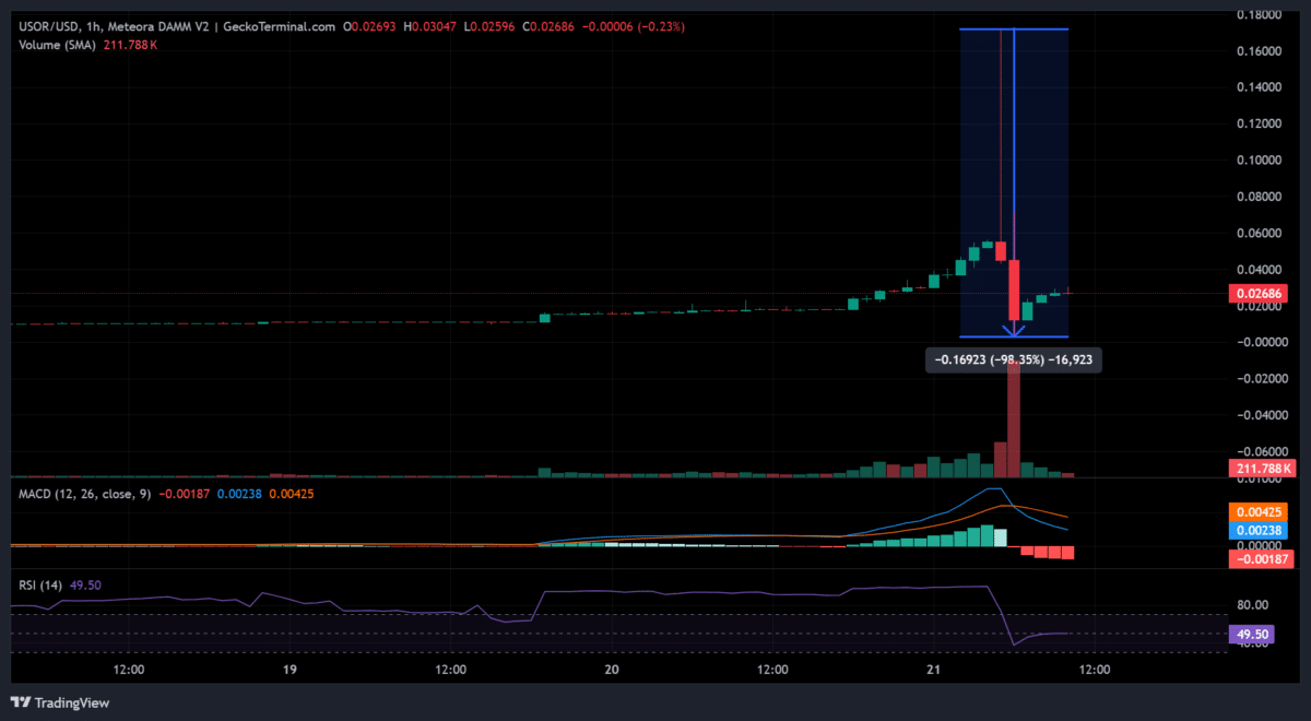 USOR memecoin explodes amid U.S.-Venezuela tensions - 'Proceed with ...