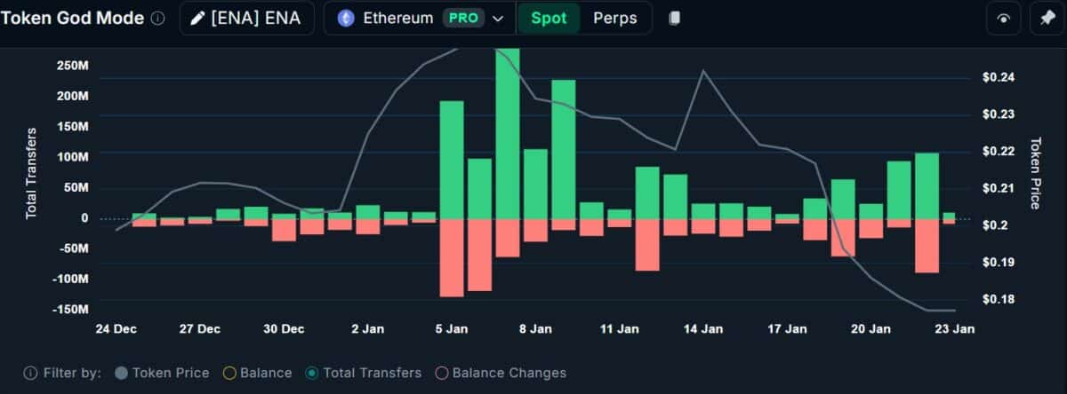 Why Ethena risks $0.13 drop despite 118M ENA whale buys - AMBCrypto
