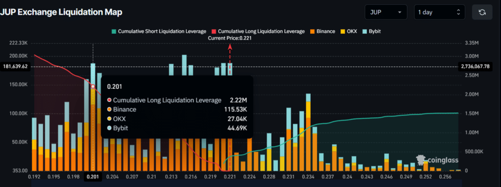 Jupiter jumps 15% ahead of 200mln airdrop – But THIS could stall JUP's ...