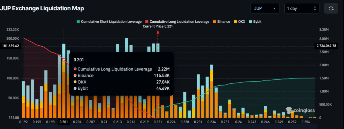 Jupiter jumps 15% ahead of 200mln airdrop – But THIS could stall JUP's ...