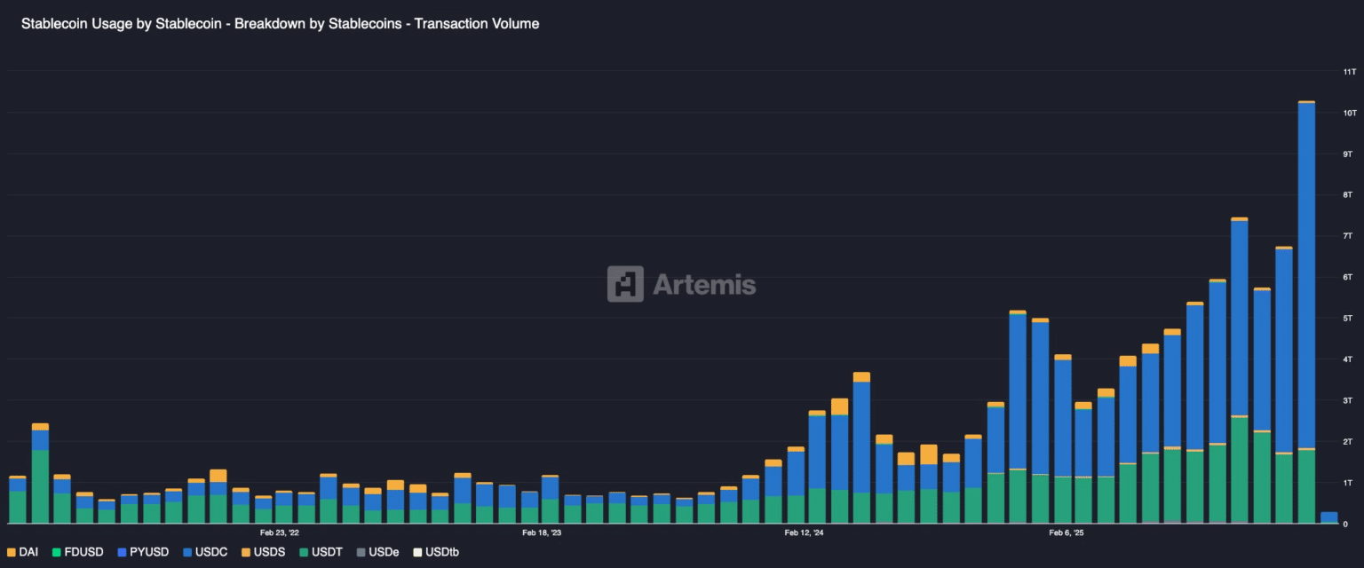 Stablecoin volume hit $10T in January - Here's why it’s THE most ...