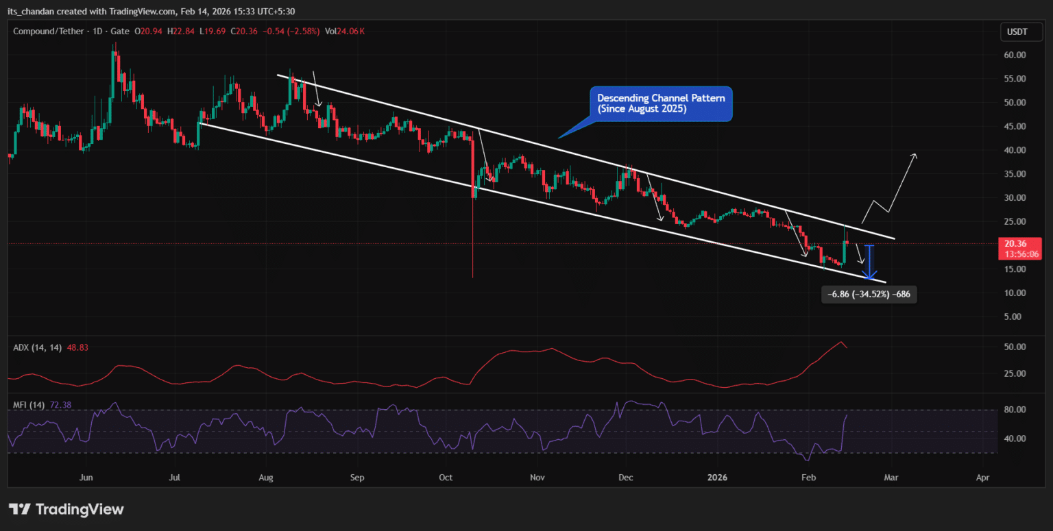 Compound (COMP) - Is a major pullback next despite price gains of 23%?