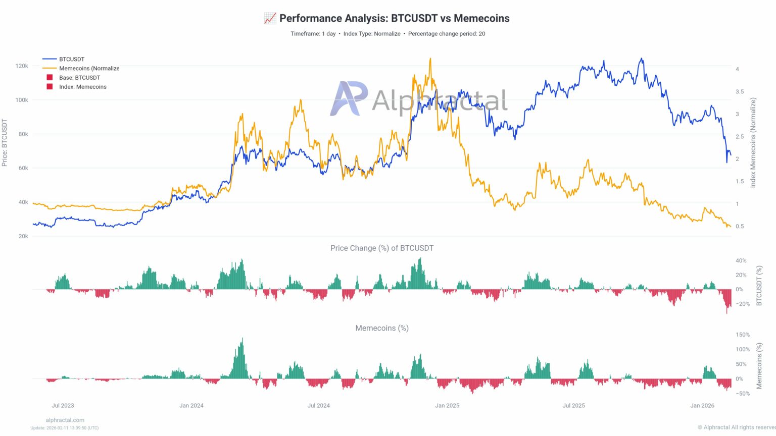 Should traders track FLOKI, memecoins to see where Bitcoin's price will ...