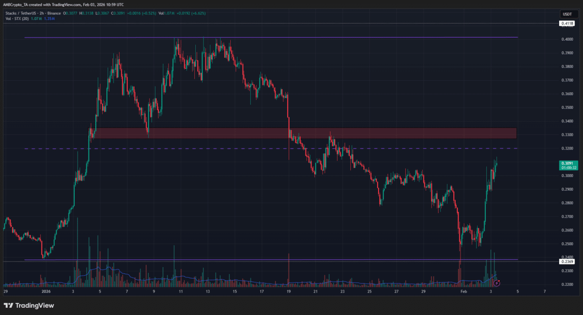 Stacks [STX] finds its floor, but $0.40 is the real test - AMBCrypto