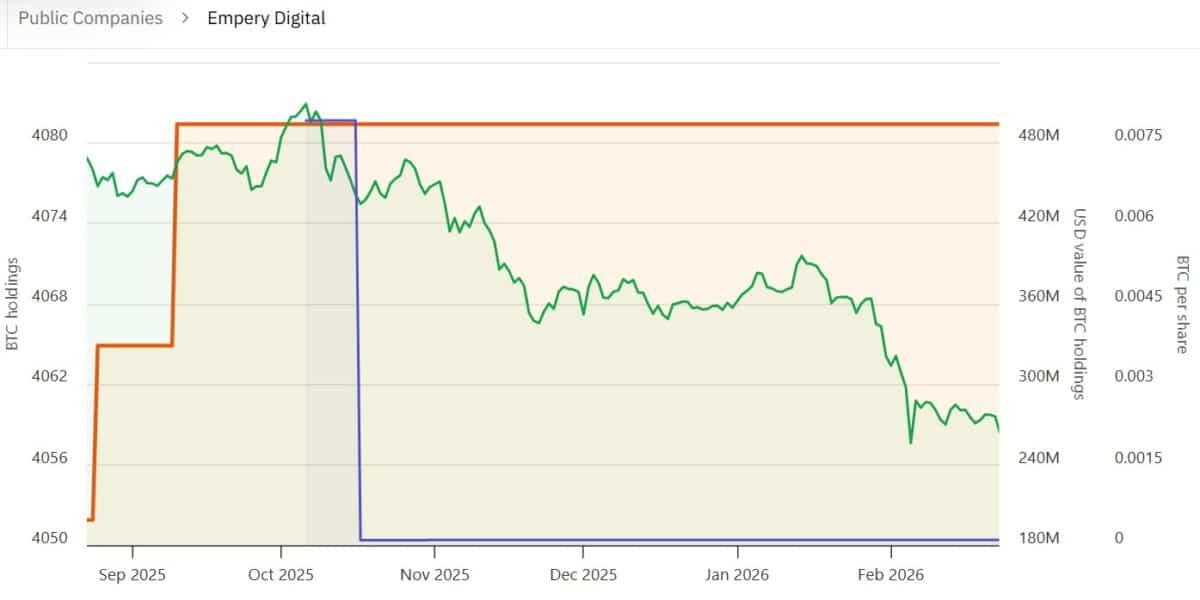 Empery’s Bitcoin treasury faces revolt after 49% stock crash - AMBCrypto