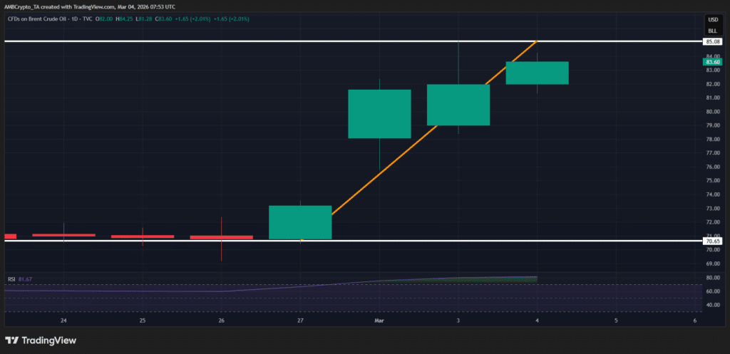 Bitcoin's hedge test begins as oil surges – Here's what analysts say ...