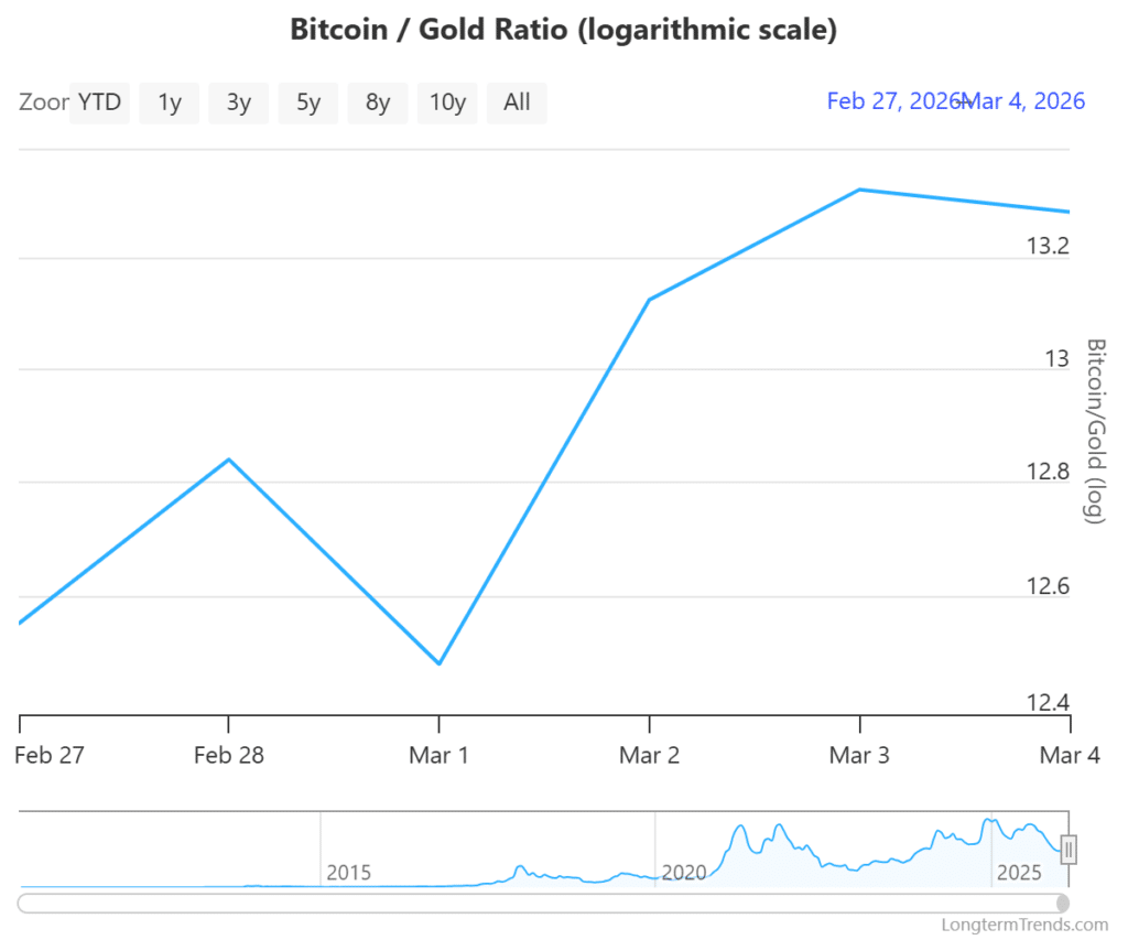 Bitcoin's hedge test begins as oil surges – Here's what analysts say ...