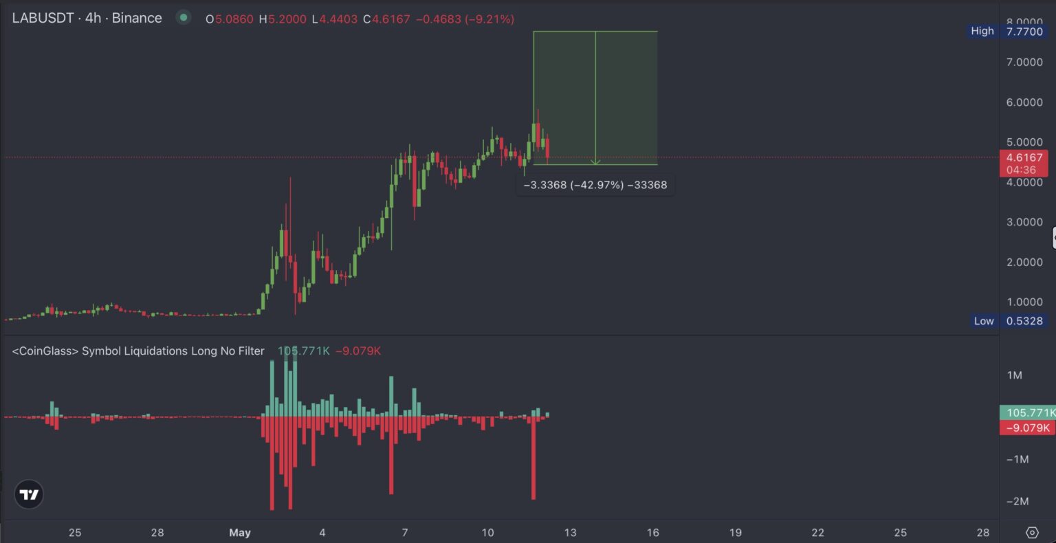 LAB faces 'pump-and-dump' fears amid 100 mln token distribution - AMBCrypto